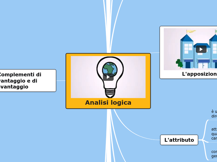 SINTASSI DELLA FRASE - Mind Map